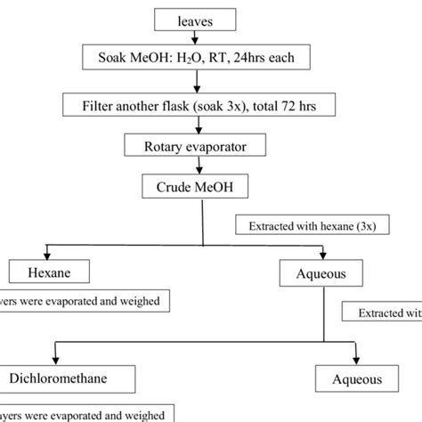Liquid Liquid Extraction With Solvent Extraction And Partitioning Of Download Scientific