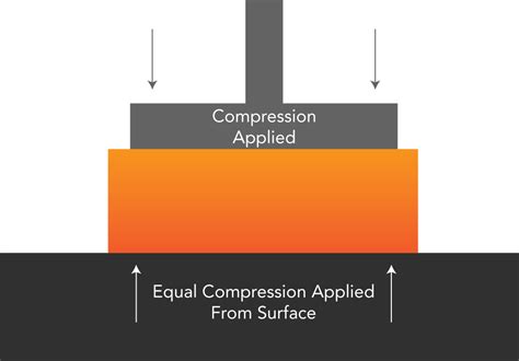 Compression Force Diagram