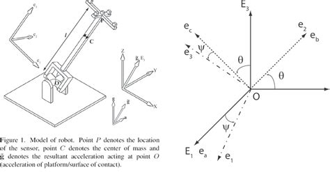 Definition Of Intermediate Coordinate System Defined By Orthogonal Download Scientific Diagram