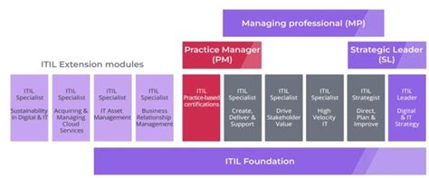 Itil® 4 New Modules For 2023 Bitil Com