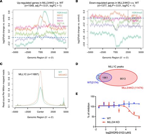Gene Expression Compensation By Mll1 Compass In Mll3 4 Ko Cells A Download Scientific