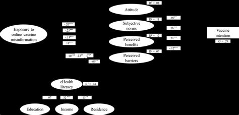the pls sem structural model results showing standardized path