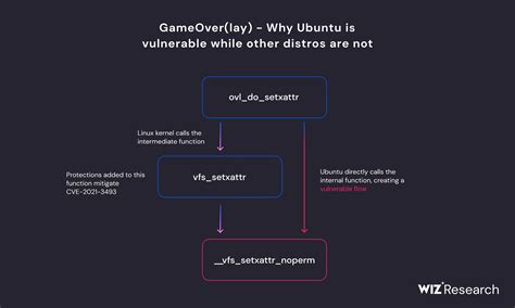 Gameoverlay Vulnerability Impacts 40 Of Ubuntu Workloads Wiz Blog
