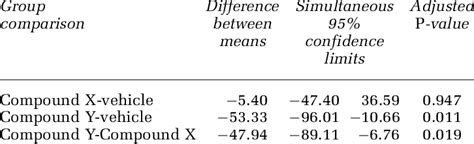 Multiple Comparisons Based On Tukeys Procedure With Simultaneous 95 Download Table