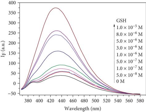 A Emission Spectra Of Sio2 Sh Opa Particles In The Absence Blank
