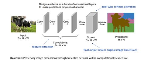 图像语义分割（semantic Segmentationcolor Cording Csdn博客