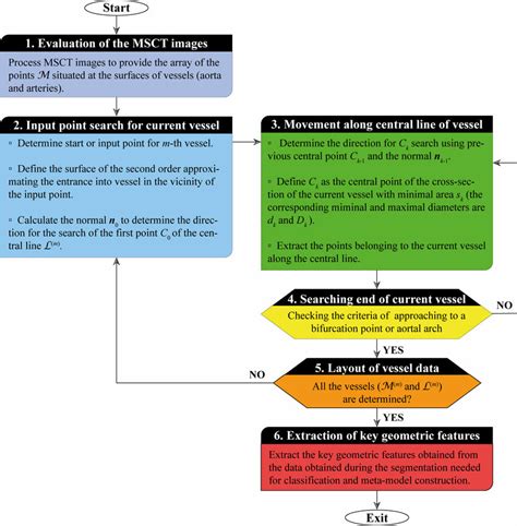 the flowchart of the proposed algorithm for the determination of the