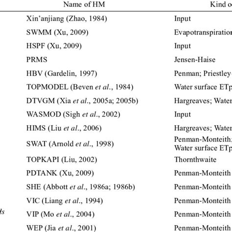 Selected Evapotranspiration Estimation Methods Applied In Hydrological Download Table