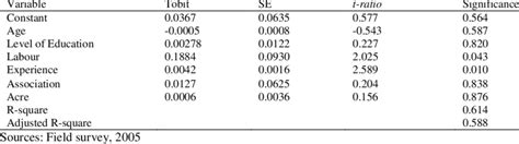 Results Of The Tobit Regression Analysis Download Table