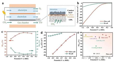 浙江理工：异质酞菁钴硫改性空心碳球增强co2还原和zn Co2电池 知乎