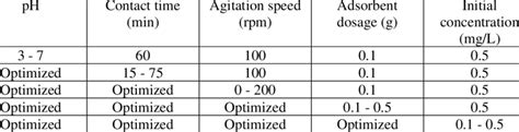 Adsorption Operating Conditions Experiment Download Scientific Diagram