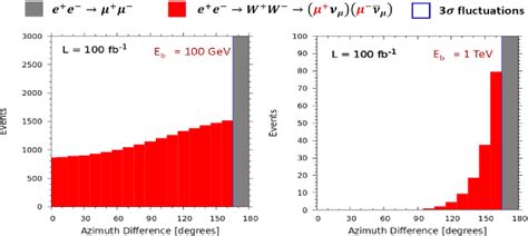 Figure 2 From Kinematics And Particle Identification At Very High