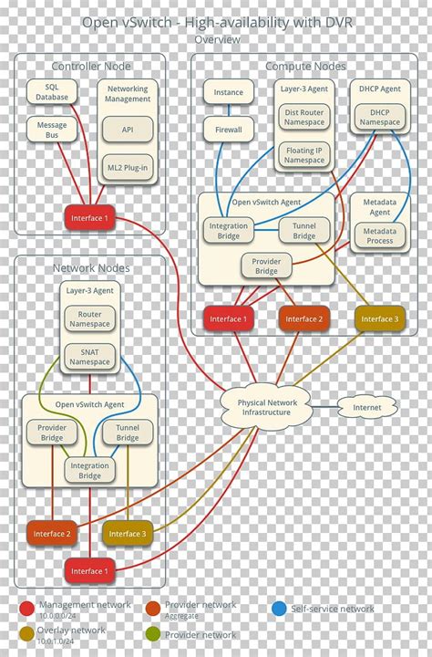 Computing Node Computer Network Openstack Open Vswitch Png Clipart