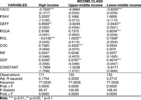 Regression Results From Fixed Effects Estimations Download Table