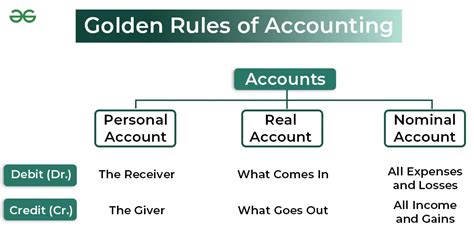 3 Golden Rules Of Accounting Types Examples And More Geeksforgeeks