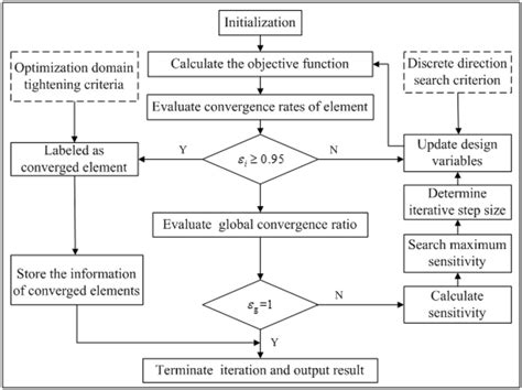Optimization Process Of The Sgc Method Download Scientific Diagram