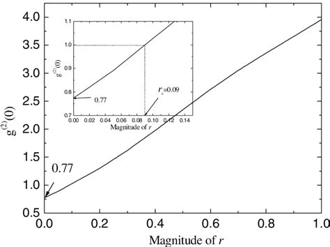 The Initial Value Of The Quantum Degree Of Second Order Coherence G Download Scientific