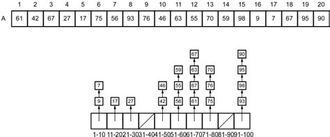 Counting Sort Vs Bucket Sort Vs Radix Sort Baeldung On Computer Science