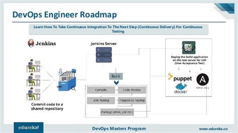How To Become A Devops Engineer Devops Engineer Roadmap Devops T