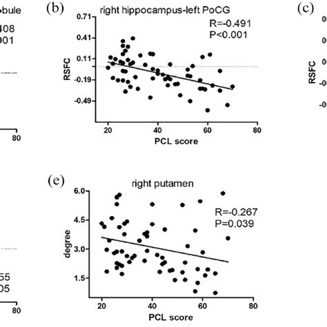 Results Of The Post Hoc T Test For Local Parameters Of The Brain Download Scientific Diagram