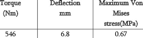Summary Of FEM Results Download Table