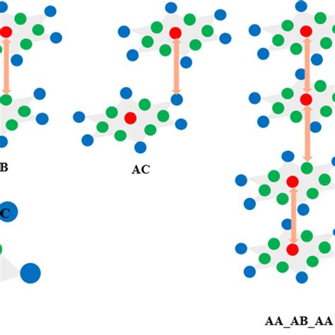 Energy Landscape And Equilibrium Layer Spacing Of The Five Stacking