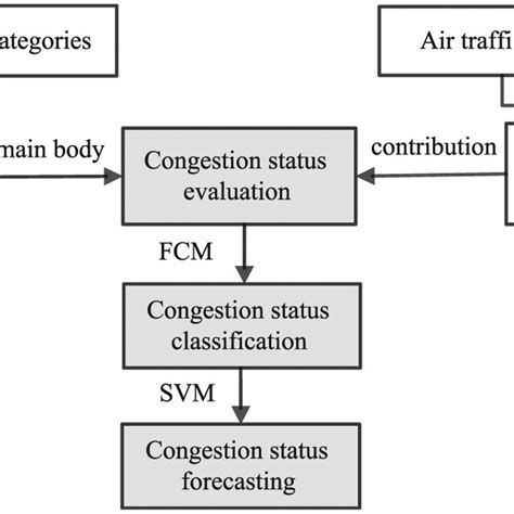 Congestion Status With Time Series Download Scientific Diagram