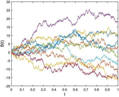 Time Evolution Of Brownian Motion Bt Download Scientific Diagram