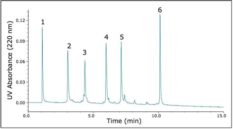 Method Development For Hydrophobic Interaction Chromatography Hic Based Protein Separations On
