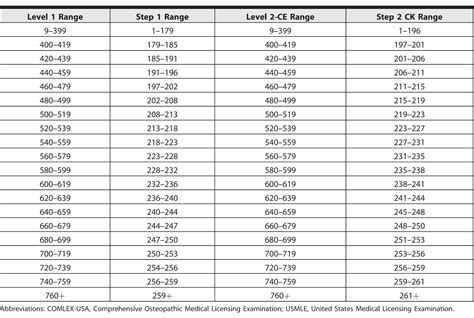 Comlex To Usmle Conversion Insights For Osteopathic Medical Students