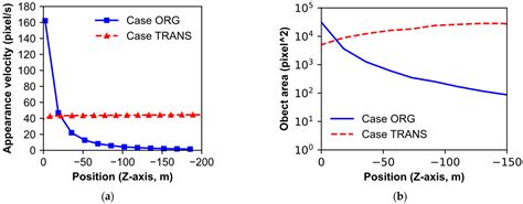 Deep Learning Based Consistent Object Detection In Distance On Highly Perspective Region