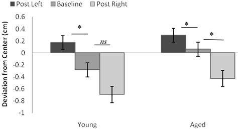 Aftereffect Error In Experiment 1 As A Function Of Age Group Error