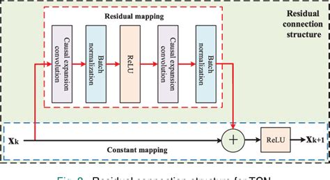 Figure 1 From A Novel Bayesian Optimization Based Adversarial Tcn For Rul Prediction Of Bearings