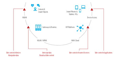 End To End IoT Security For Connected Objects End To End IoT Security For Connected Objects