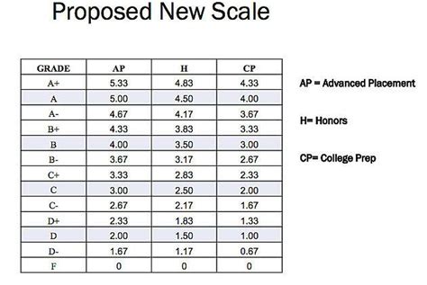 Babe Admins Considering GPA Weight Changes