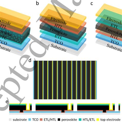 Schematic Diagram Of Meniscus Coatings A Dip Coating B Blade