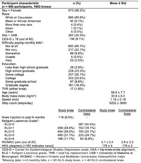 Gait And Physical Activity Predictors Of Knee Replacement A Machine