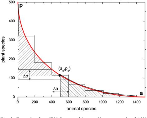 Figure 2 From Analysis And Assembling Of Network Structure In Mutualistic Systems Semantic