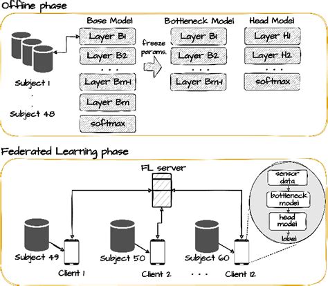 Figure 1 From Transfer Learning For Human Activity Recognition In Federated Learning On Android