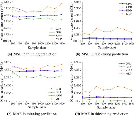Average Mse And Mae In Different Sample Sizes Download Scientific Diagram