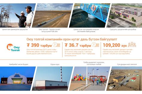 Itoim Оюу толгойн орон нутгийн хөгжилд оруулж байгаа хувь нэмэр