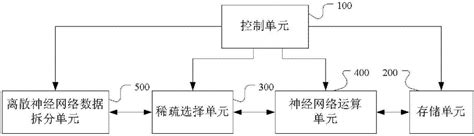 Neural Network Calculation Apparatus And Method Eureka Patsnap