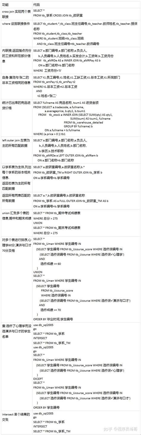 7张图大总结：sql 数据分析常用语句！ 知乎
