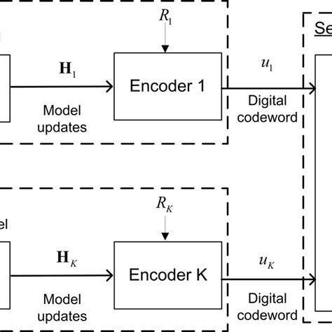 Pdf Federated Learning With Quantization Constraints