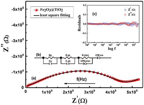 Green Synthesis And Investigation Of Surface Effects Of α Fe2o3 Tio2 Nanocomposites By Impedance