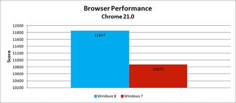 Windows 8 Vs Windows 7 Speed And Performance Testing Usability Geek
