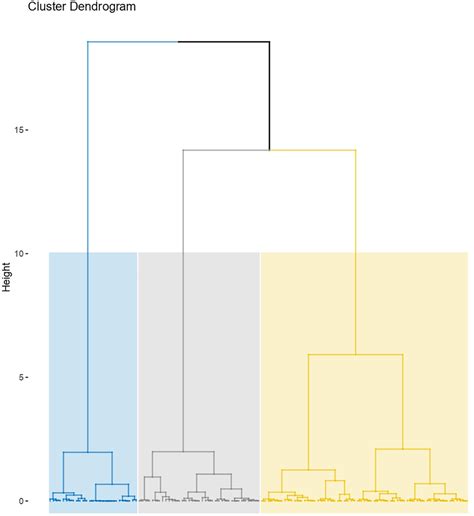 Cluster Dendrogram Showing Three Distinct Homogeneous Clusters Of Subjects Download