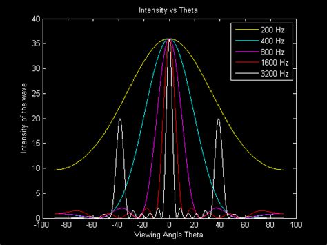 Steering Sound With Phased Array Hackaday
