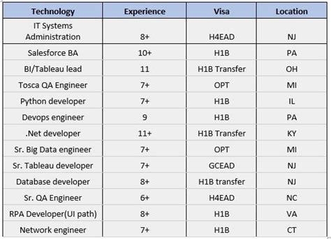 Pavan Kumar On Linkedin Qa Oracledba Tableaudeveloper Usstaffing Hotlist Mulesoft