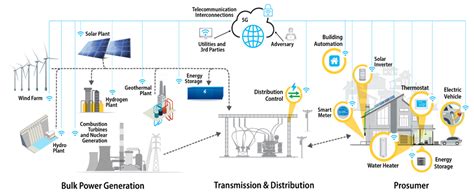 Managing Cybersecurity Risks In A Rapidly Expanding Electric Grid Electricity Sector Supply